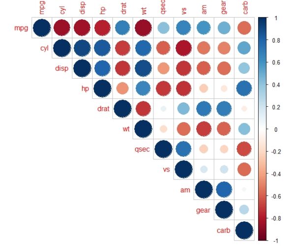 Correlation plots in R – Trainings, consultancy, tutorials